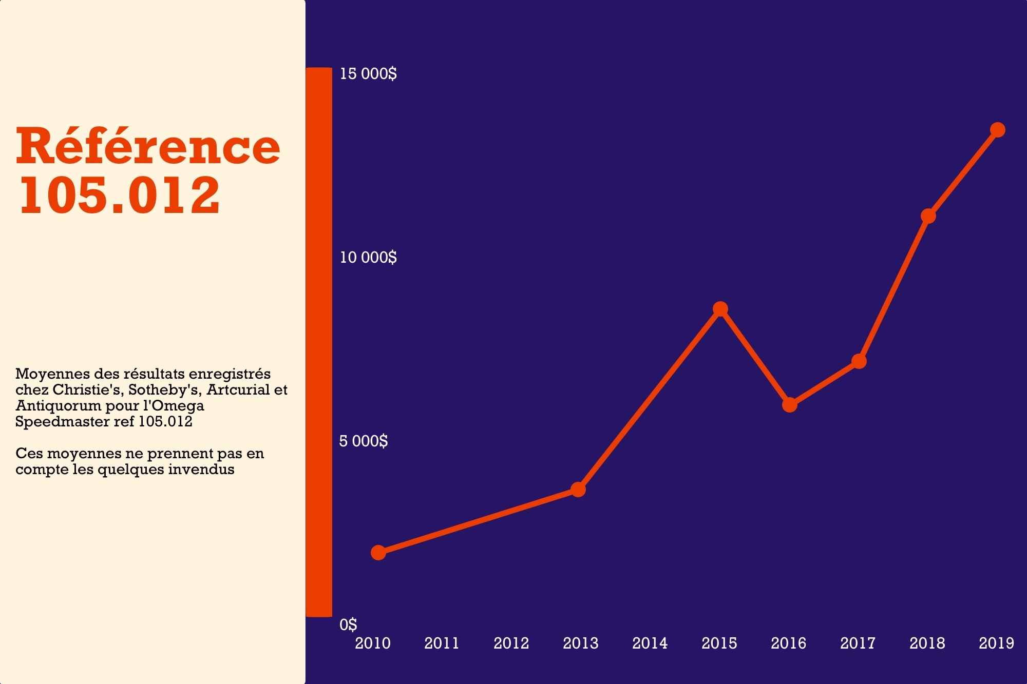 Omega Speedmaster : prix du neuf contre cote du vintage